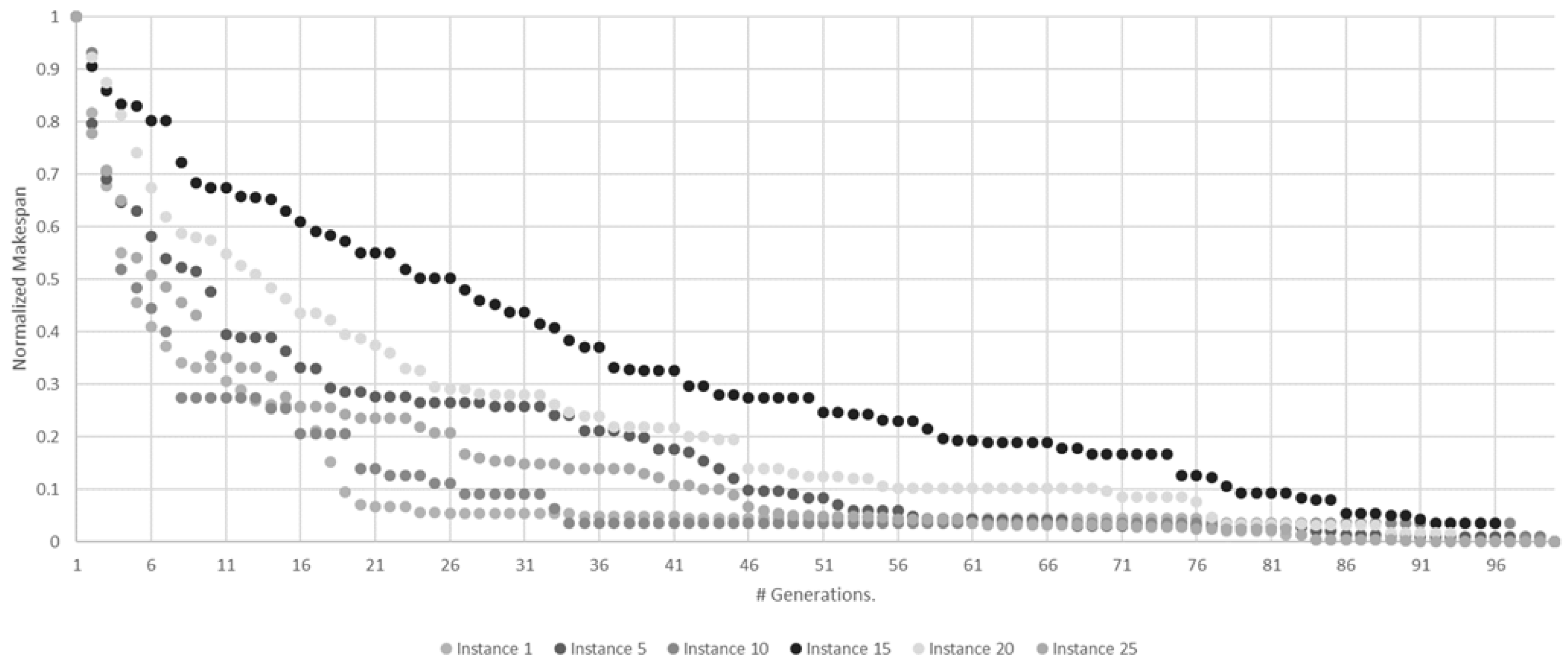 An Evolutionary Strategy Based on the Generalized Mallows Model Applied to the Mixed No-Idle ...
