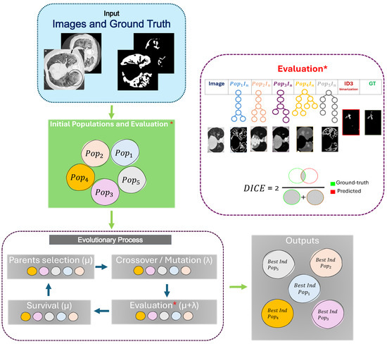Multiple-Feature Construction for Image Segmentation Based on Genetic Programming