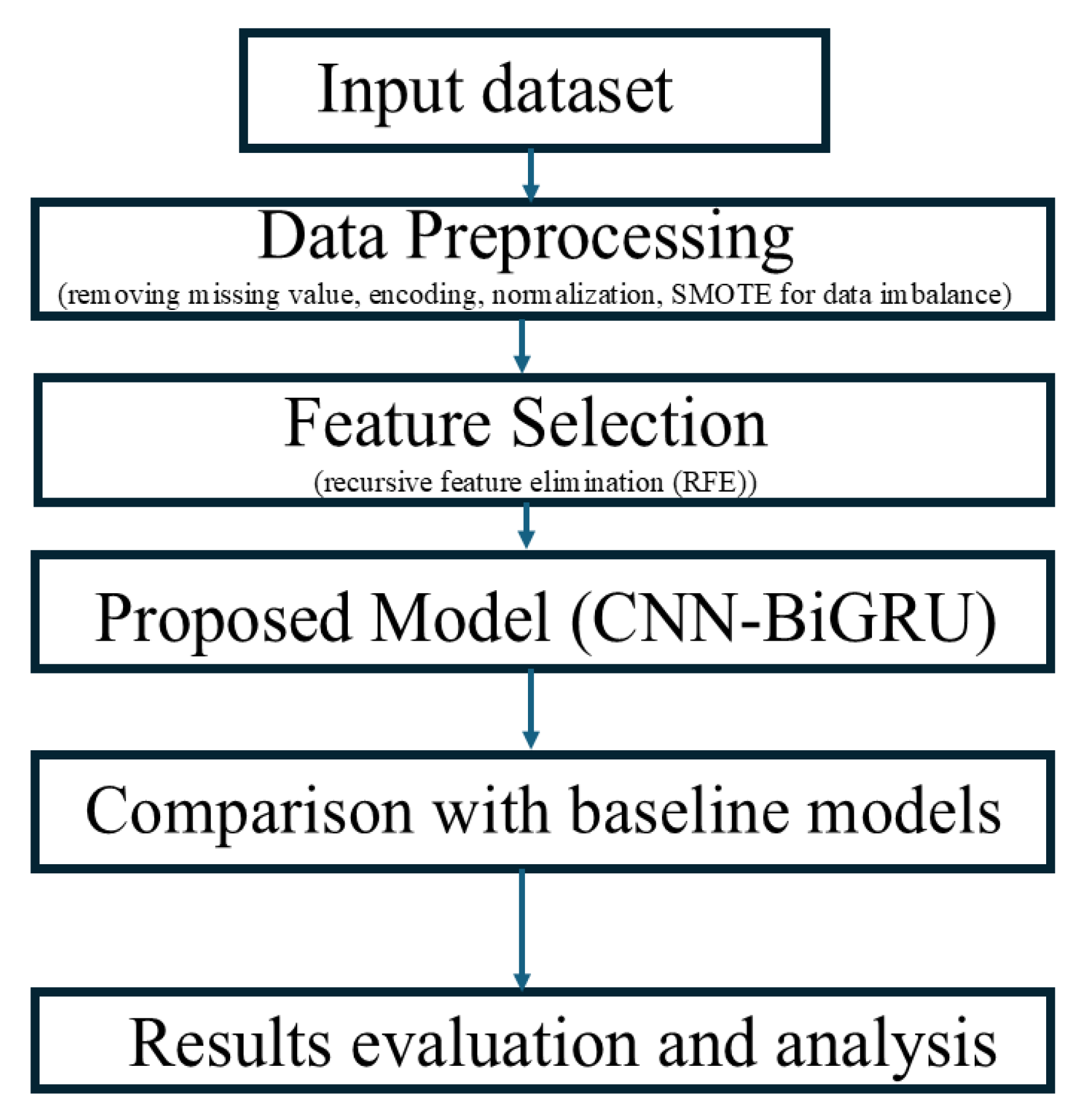 Hybrid Deep Learning Models for Predicting Student Academic Performance
