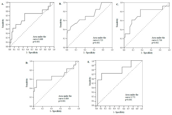 Impact of Left Ventricular Diastolic Dysfunction and Biomarkers on ...