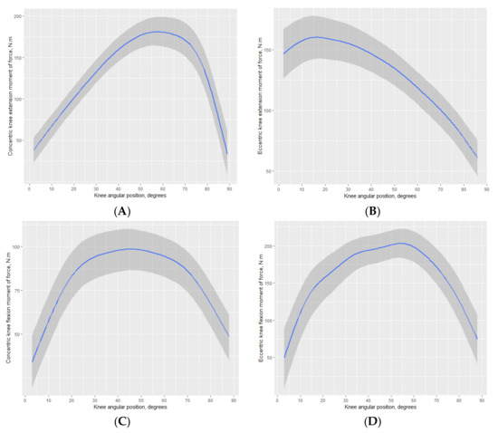 Modeling the Angle-Specific Isokinetic Hamstring to Quadriceps Ratio ...