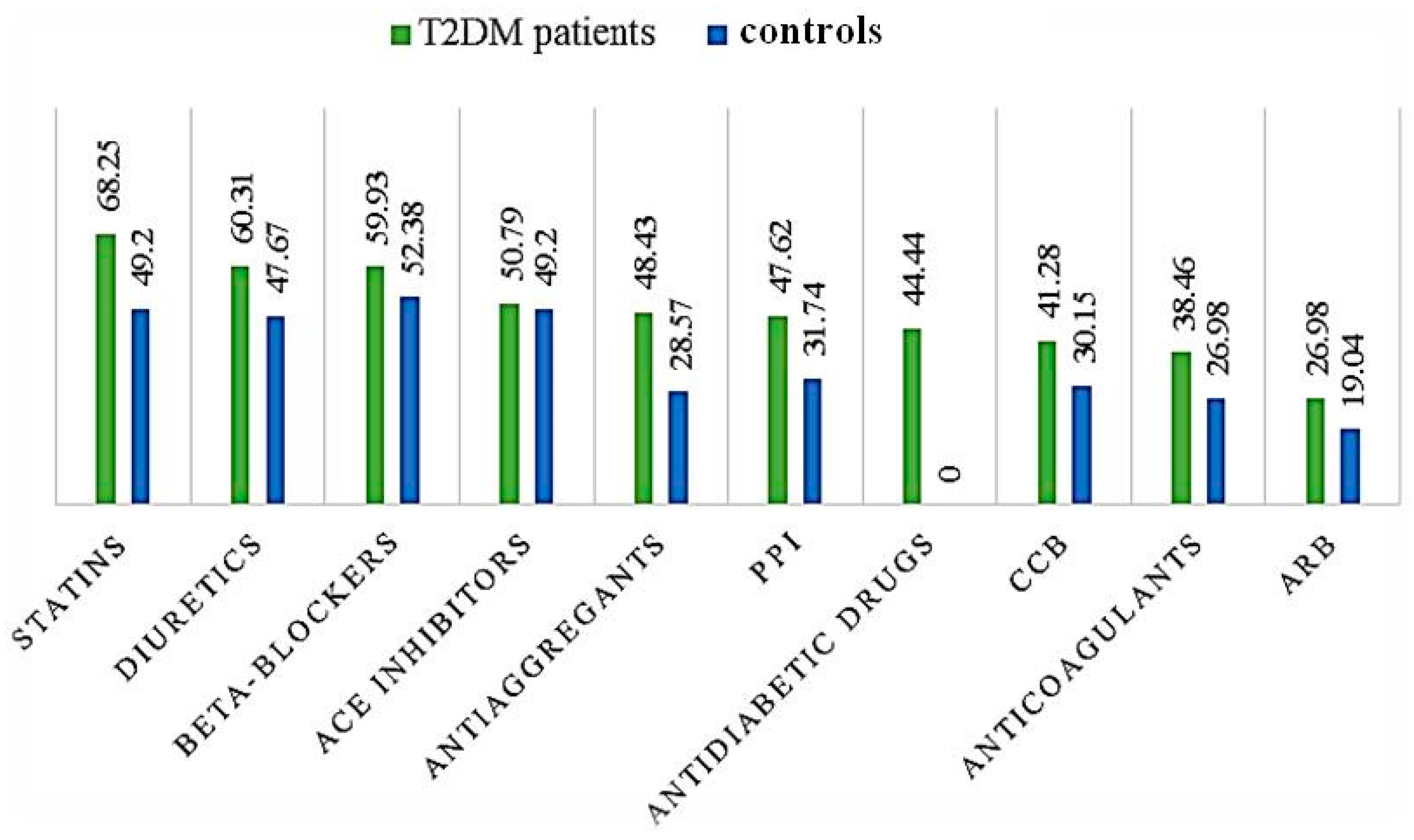 Polypharmacy in Type 2 Diabetes Mellitus: Insights from an Internal ...
