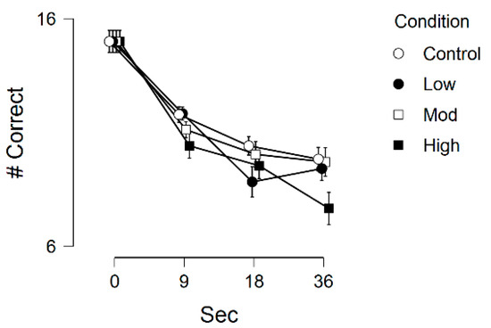 Medicina | Free Full-Text | Acute Exercise Intensity and Memory ...