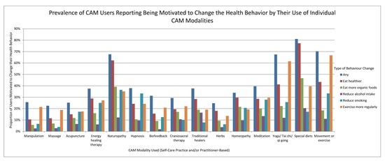 Medicina | Free Full-Text | Health Behavior Change and Complementary ...