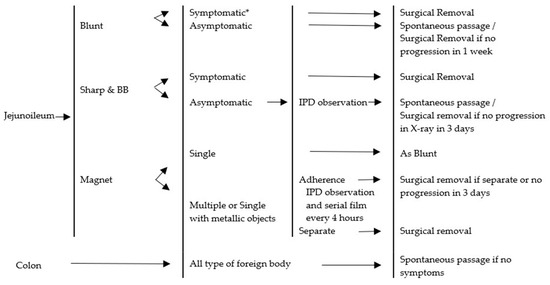 Foreign Body Ingestion in Pediatrics: Distribution, Management and ...
