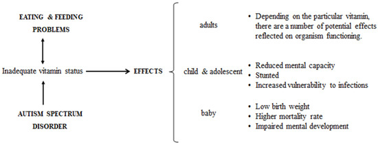 Relationship between Vitamin Deficiencies and Co-Occurring Symptoms in ...