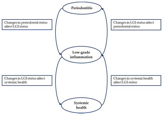 Periodontitis, Low-Grade Inflammation and Systemic Health: A Scoping Review