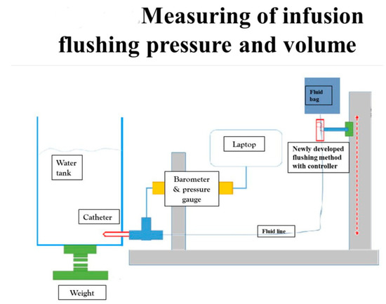 The Efficacy, Safety, and Convenience of a New Device for Flushing ...