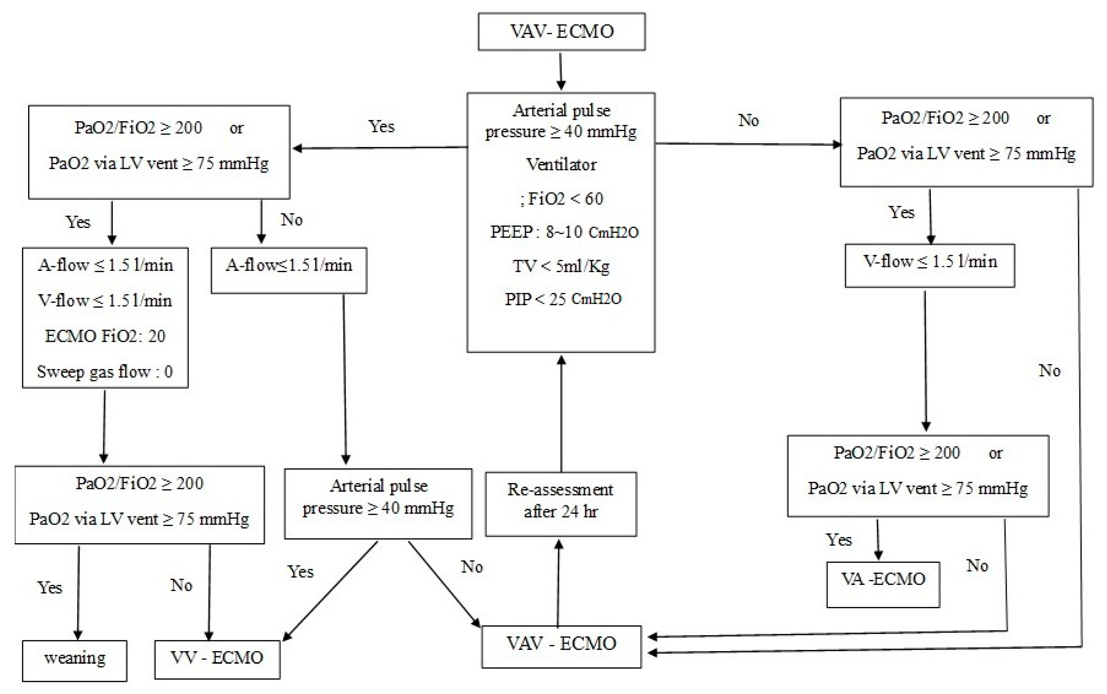 Veno-Arterial-Venous Extracorporeal Membrane Oxygenation in a ...