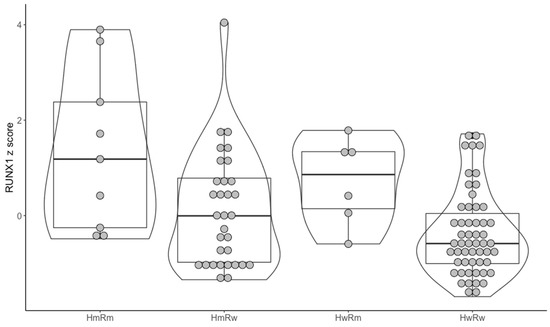 Medicina | Free Full-Text | TET2/IDH1/2/WT1 and NPM1 Mutations Influence the RUNX1 Expression ...