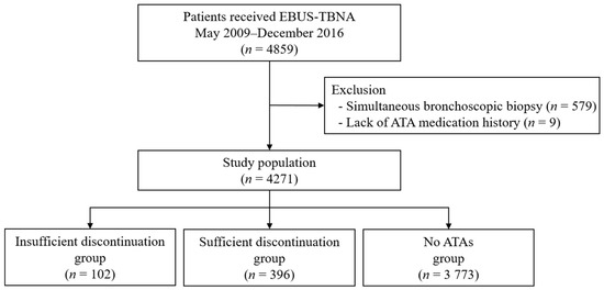 Effects of Antithrombotic Treatment on Bleeding Complications of EBUS-TBNA