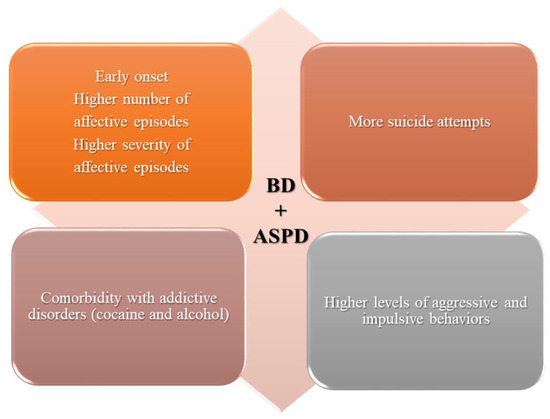 Antisocial Personality Disorder in Bipolar Disorder: A Systematic Review