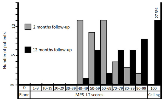 Cross-Cultural Adaptation and Psychometric Properties of the Lithuanian ...