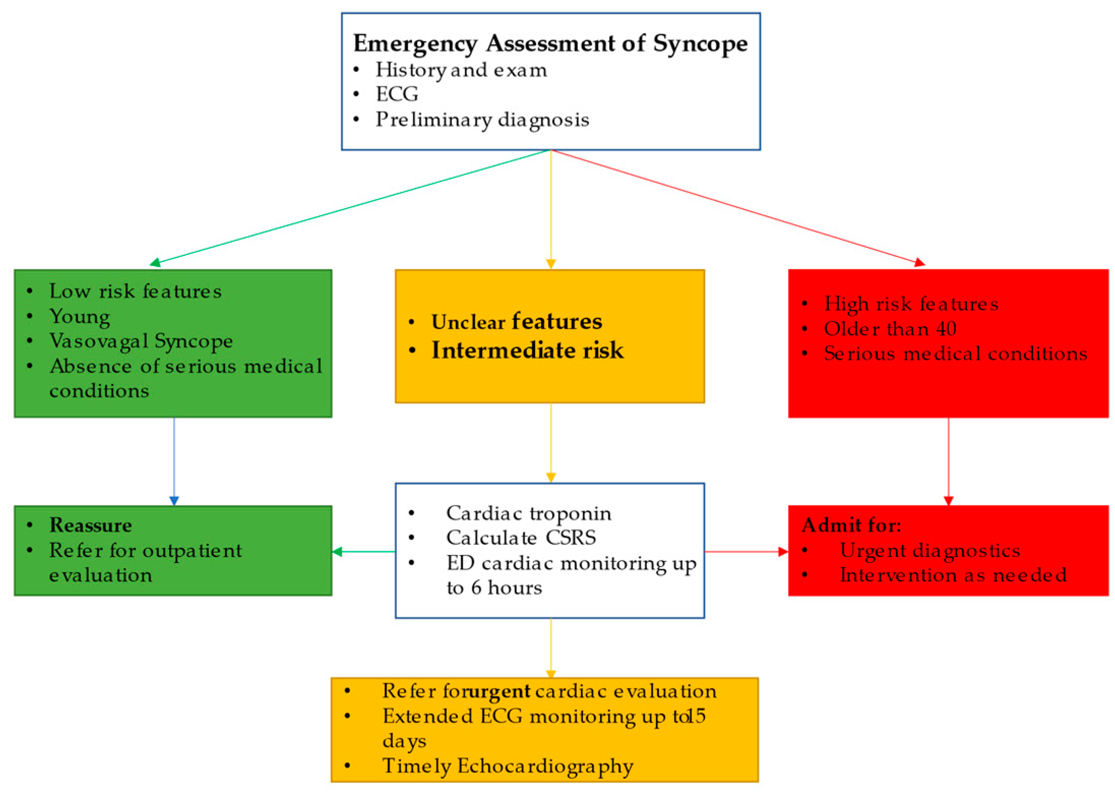 Medicina Free Full Text A Rational Evaluation Of The Syncope