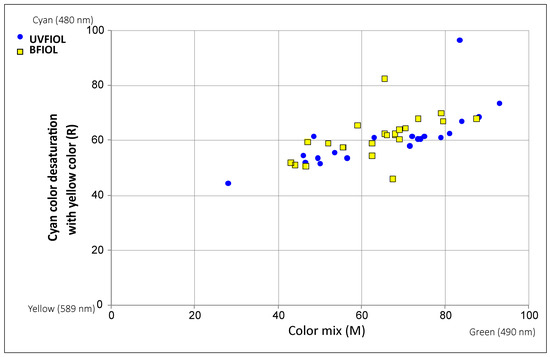 Medicina | Free Full-Text | Effect of Blue Light Filtering Intraocular ...