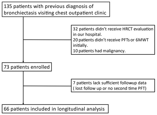 Chronic Obstructive Pulmonary Disease as a Phenotype of Bronchiectasis ...