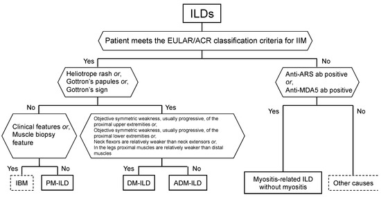 Medicina | Free Full-Text | Myositis-Related Interstitial Lung Disease ...