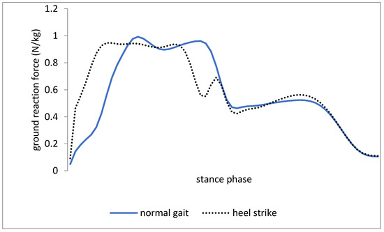 Effect of Heel-First Strike Gait on Knee and Ankle Mechanics
