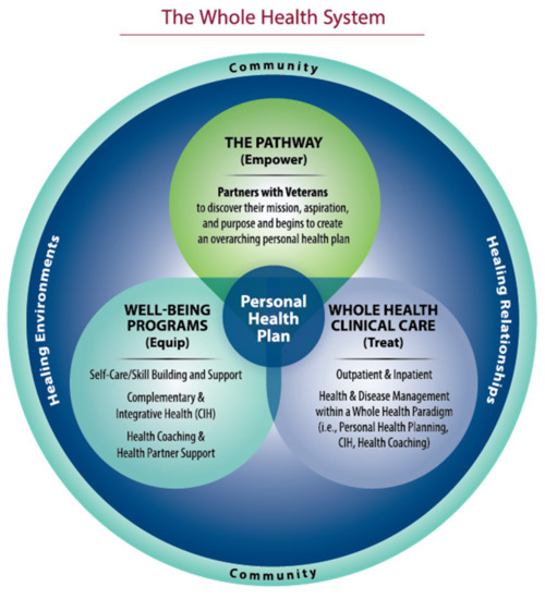The Case for Whole-Person Integrative Care