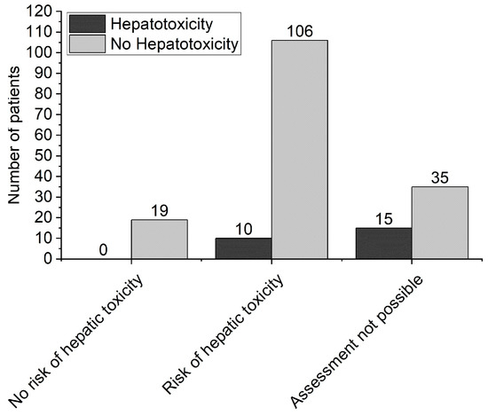 Medicina | Free Full-Text | Risk Factors for Hepatotoxicity Due to ...