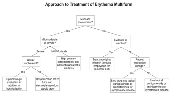 Recent Updates in the Treatment of Erythema Multiforme