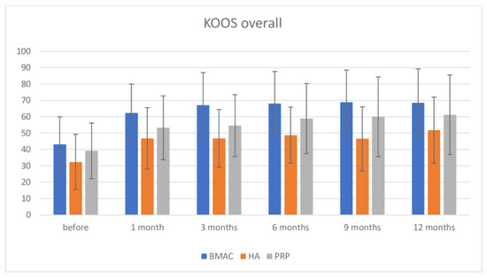 Bone Marrow Aspirate Concentrate versus Platelet Rich Plasma or ...