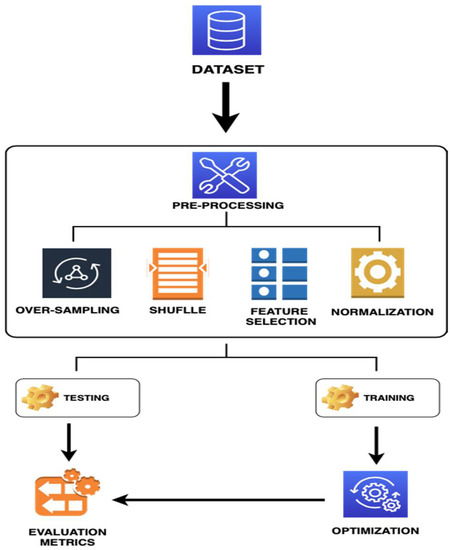 Hybrid Feature Selection Framework for the Parkinson Imbalanced Dataset Prediction Problem