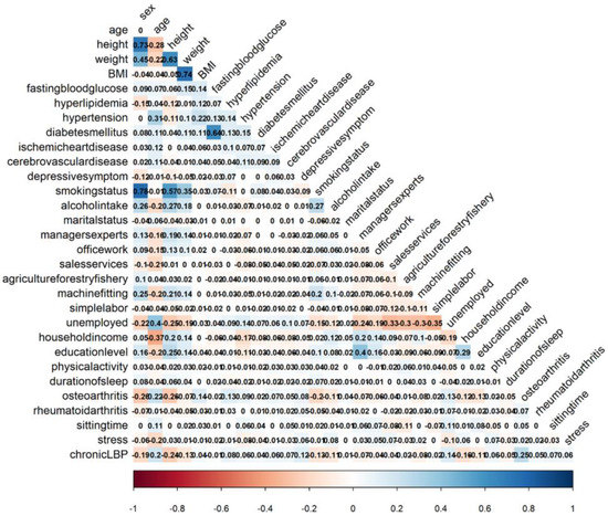 Medicina | Free Full-Text | Machine Learning Approaches to Predict Chronic Lower Back Pain in ...