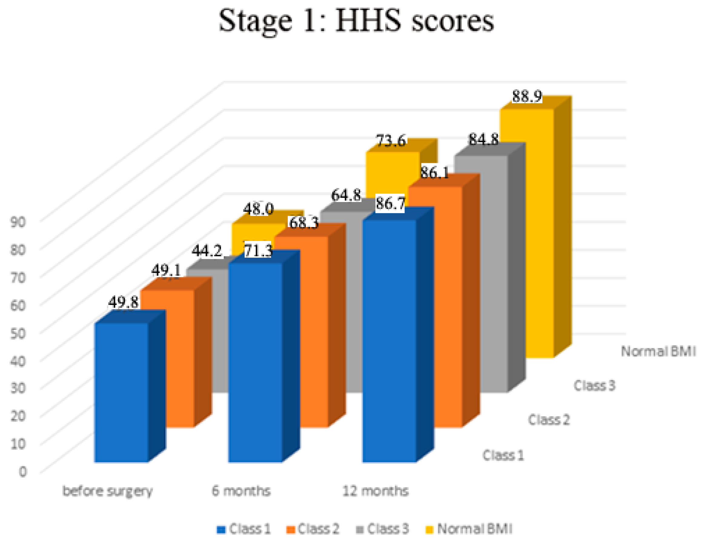 Clinical Outcome of Primary Total Hip Arthroplasty in Patients with ...