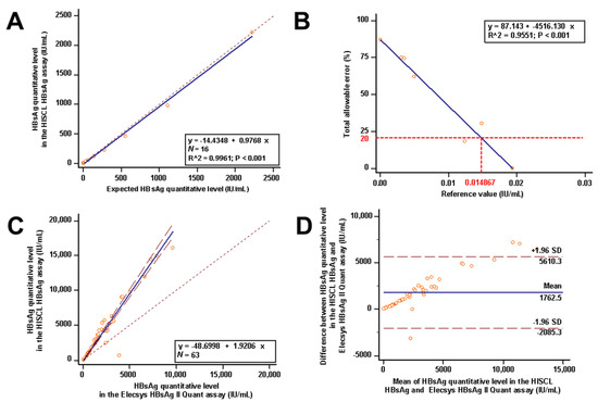 Analytical Performance of the Sysmex HISCL HBsAg Assay and Comparison ...