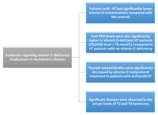 Medicina | Free Full-Text | Vitamin D Implications and Effect of ...