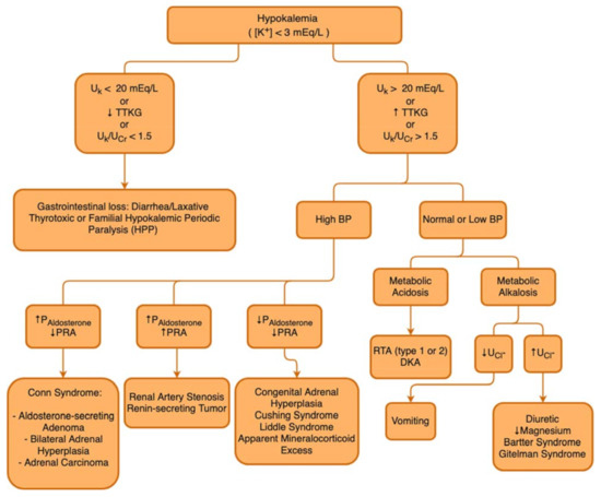 Hypokalemia in Diabetes Mellitus Setting