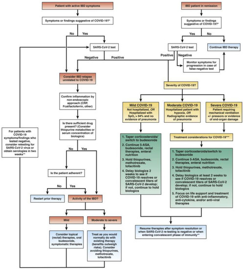 Inflammatory Bowel Disease: Clinical Diagnosis and Surgical Treatment ...