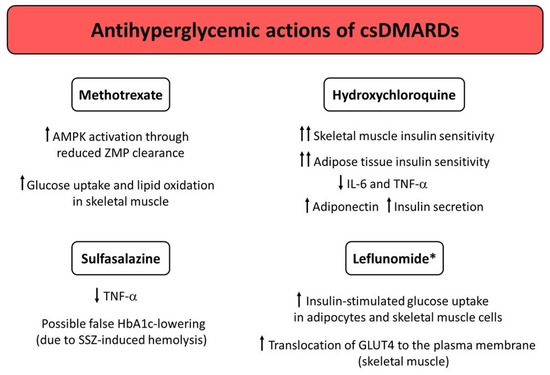 Medicina | Free Full-Text | Diabetes-Modifying Antirheumatic Drugs: The ...