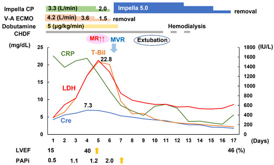 A Rescue Use of ECPELLA for Sepsis-Induced Cardiogenic Shock Followed ...