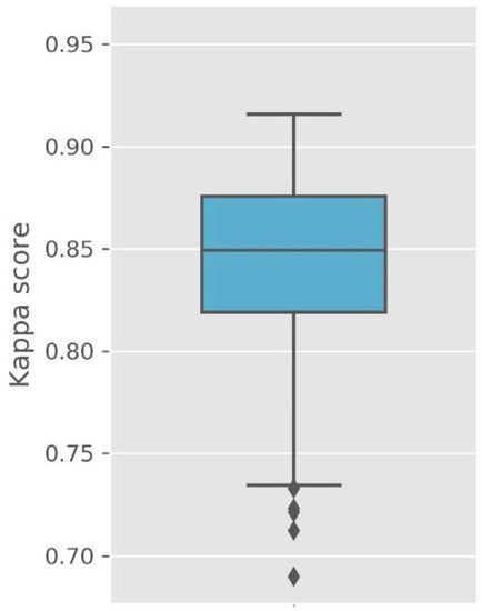 Validation Study on Automated Sleep Stage Scoring Using a Deep Learning Algorithm