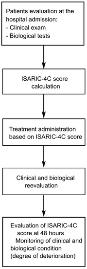 Practical Applicability of the ISARIC-4C Score on Severity and ...