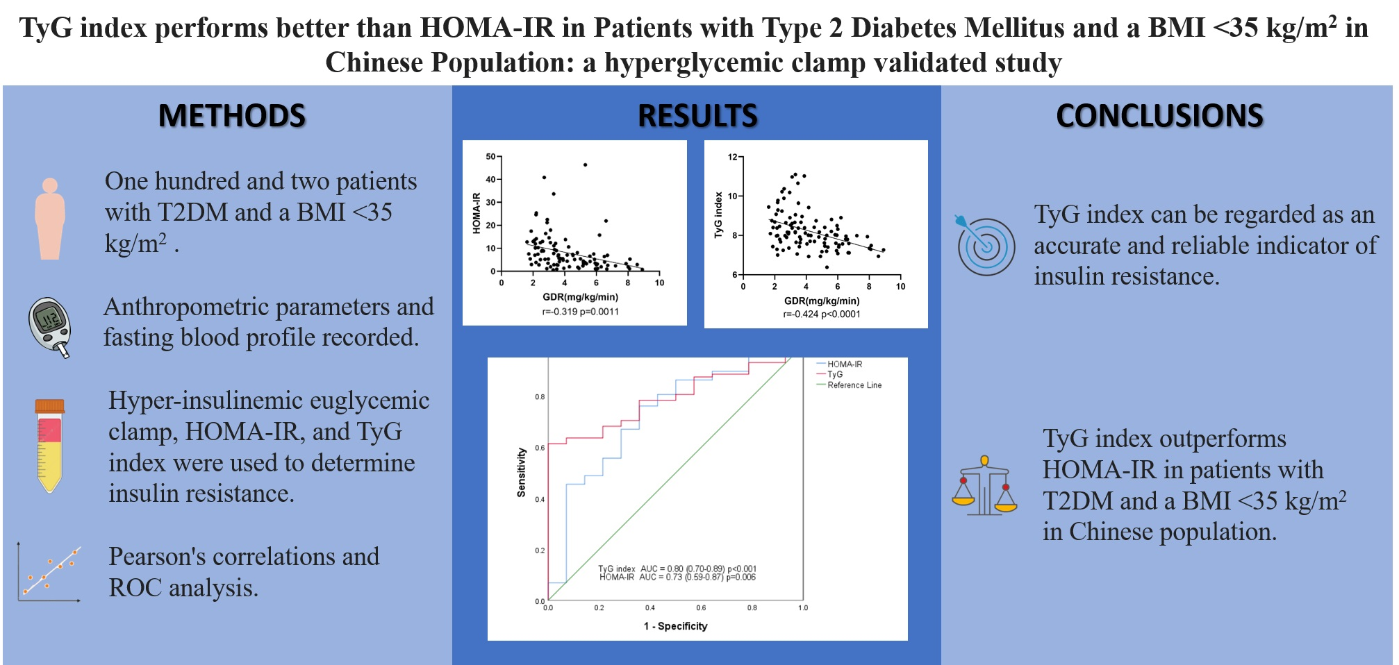 Medicina | Free Full-Text | TyG Index Performs Better Than HOMA-IR in ...