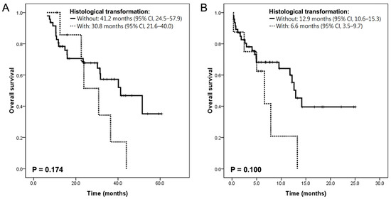 Histological Transformation after Acquired Resistance to the Third ...