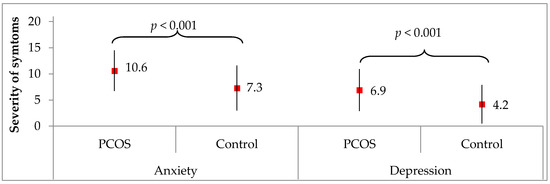 Anxiety and Depression in Women with Polycystic Ovary Syndrome