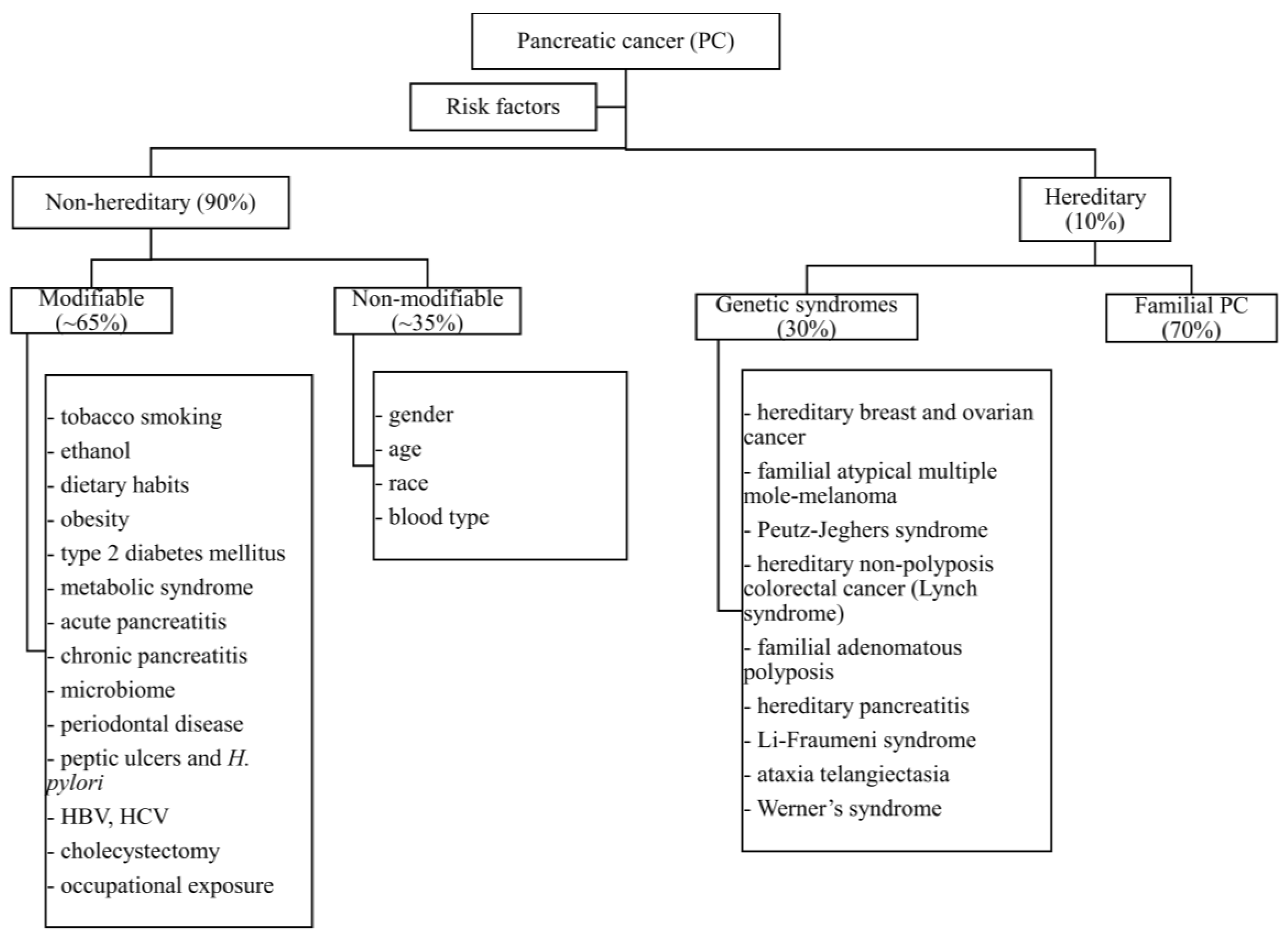 Medicina Free Full Text Modifiable And Non Modifiable Risk Factors