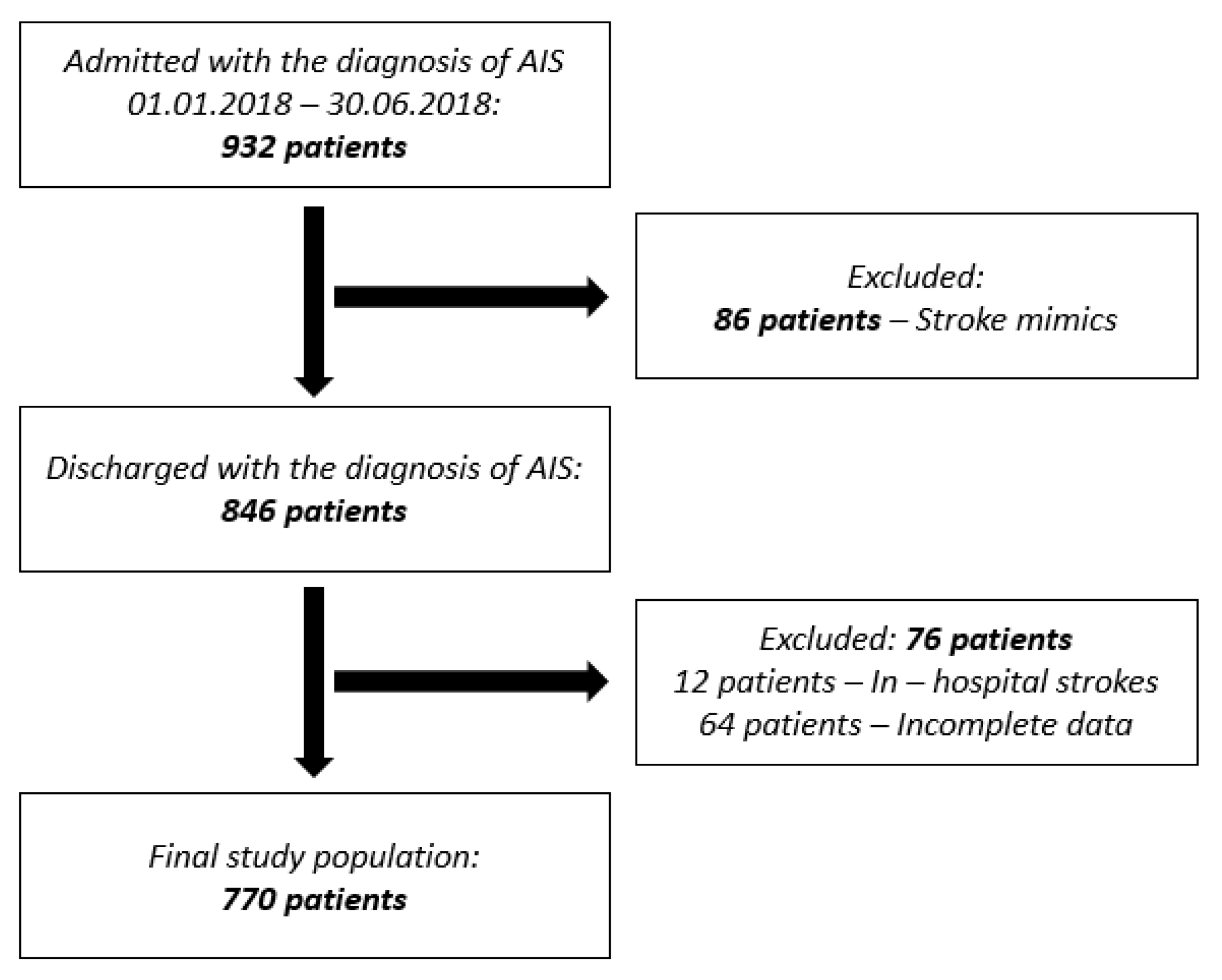 Medicina Free Full Text Pre Hospital Delay In Acute Ischemic Stroke