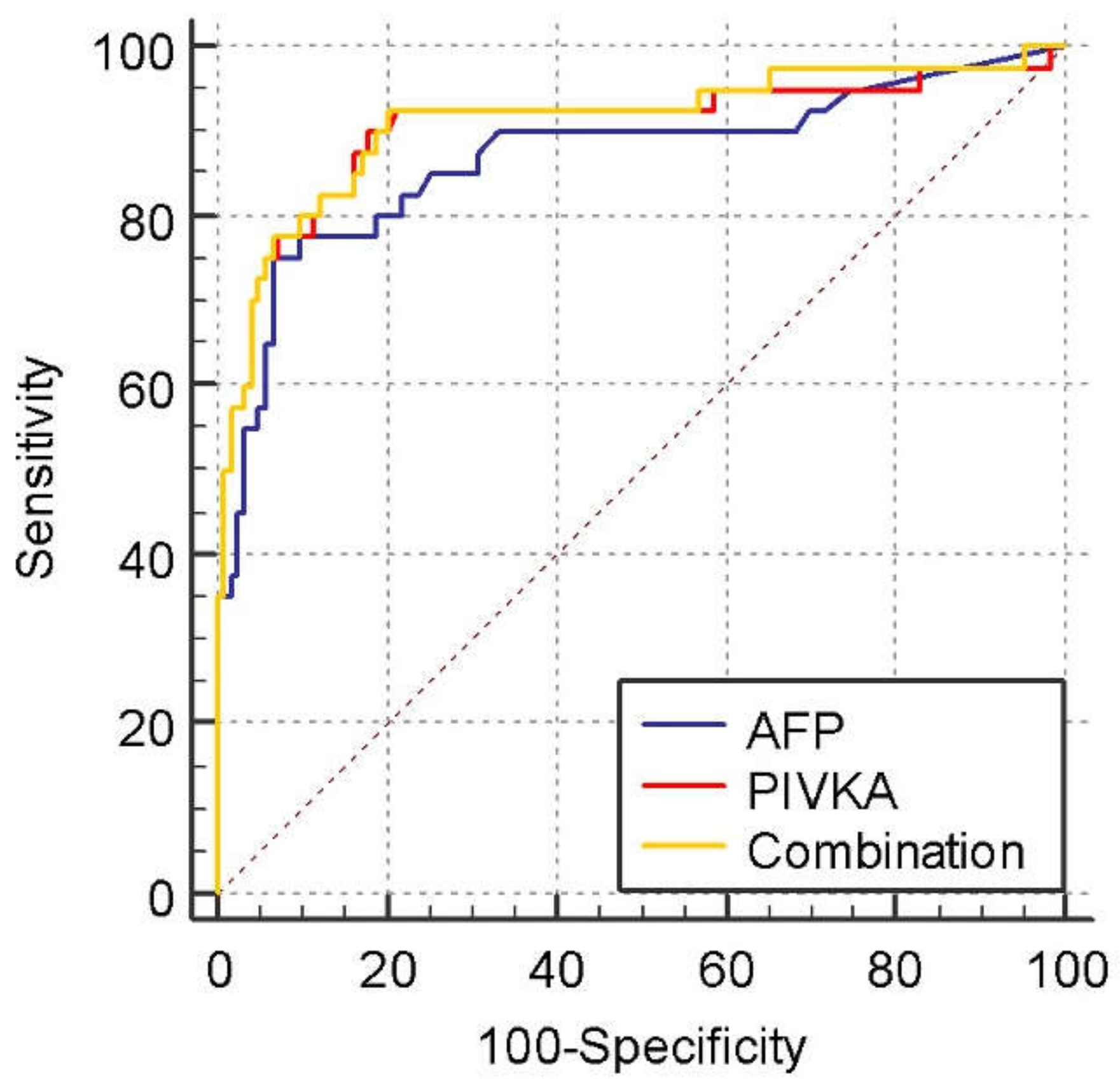 Utility of PIVKA-II and AFP in Differentiating Hepatocellular Carcinoma from Non-Malignant High ...