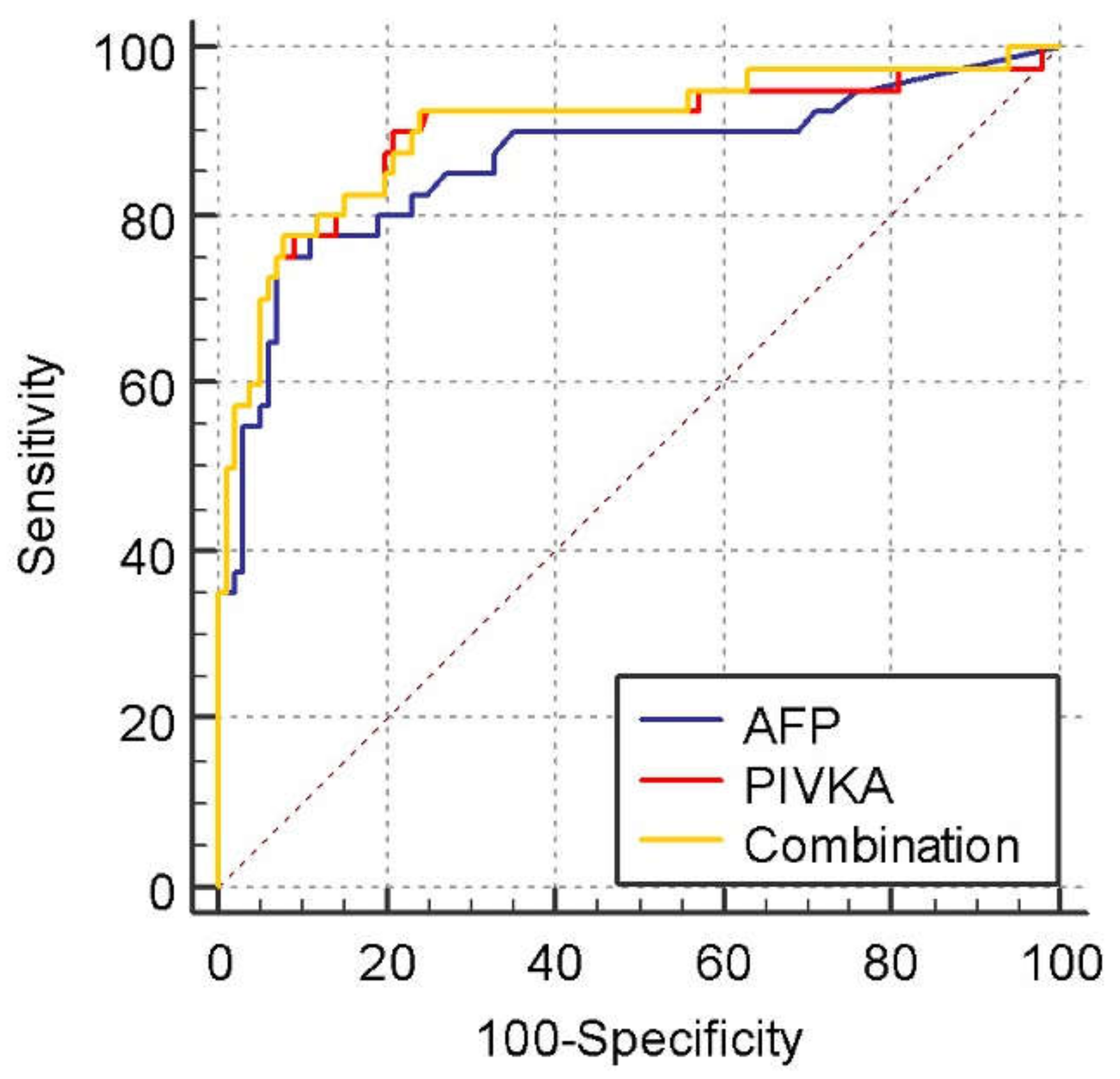 Utility of PIVKA-II and AFP in Differentiating Hepatocellular Carcinoma from Non-Malignant High ...