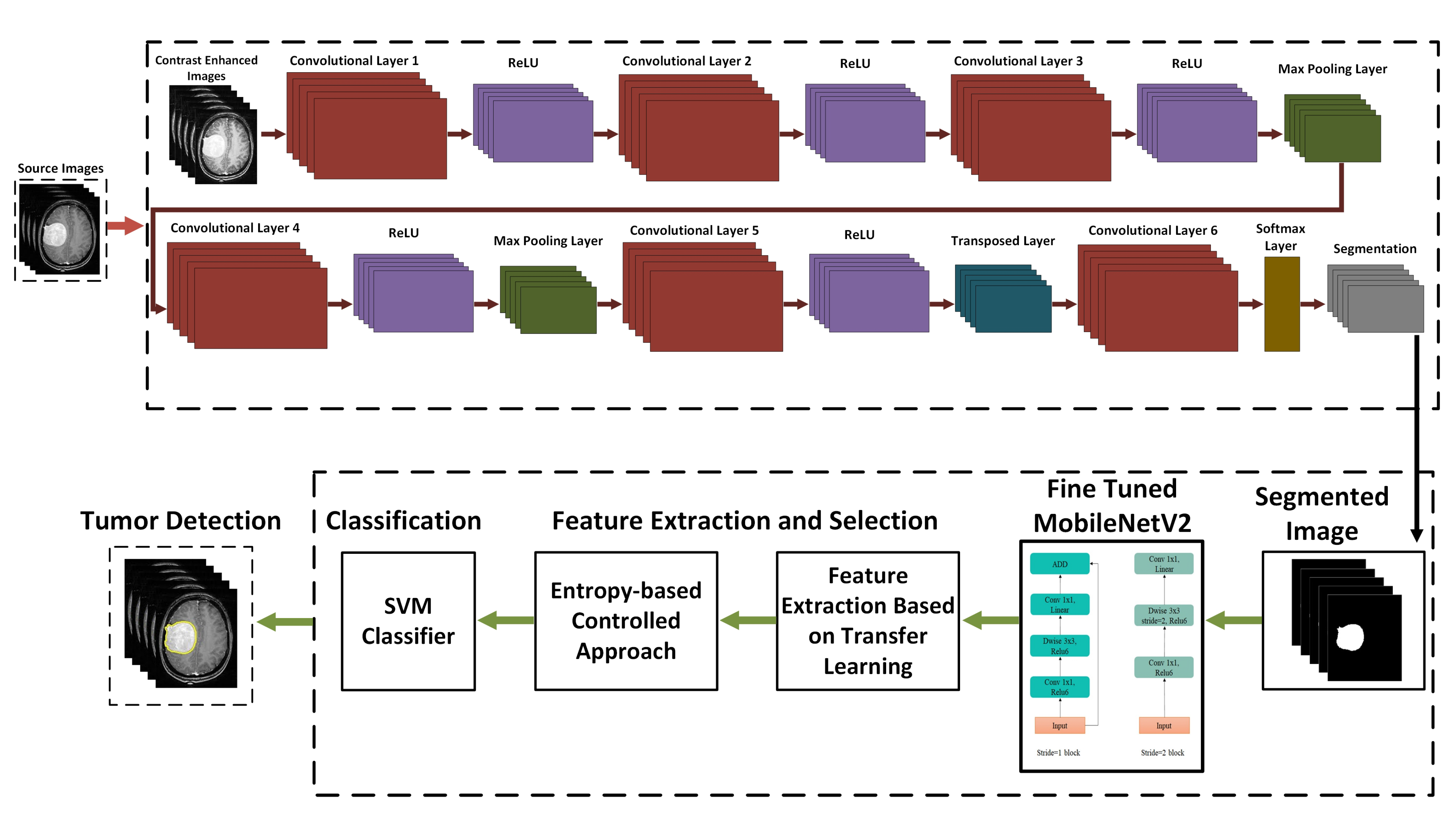 Medicina | Free Full-Text | Multi-Modal Brain Tumor Detection Using Deep Neural Network and ...