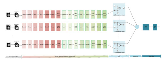 Medicina | Free Full-Text | Multi-Modal Brain Tumor Detection Using Deep Neural Network and ...