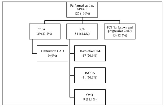 Coronary Artery Disease in Women: Lessons Learned from Single-Center ...