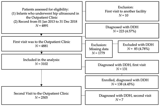 Impact of Multiple Factors on the Incidence of Developmental Dysplasia ...
