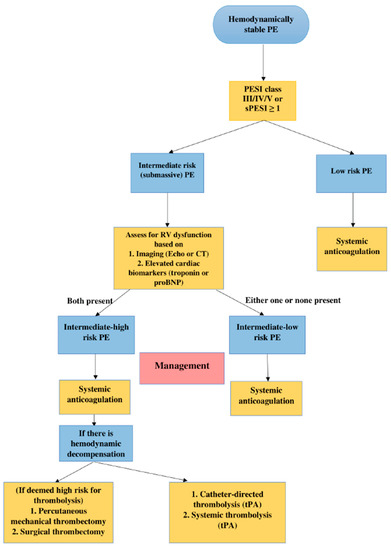 Intermediate-Risk Pulmonary Embolism: A Review of Contemporary Diagnosis, Risk Stratification ...