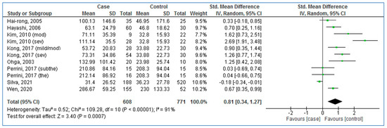Medicina | Free Full-Text | Association of Blood MCP-1 Levels with Risk ...